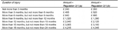 The Whiplash Tariff and the RTA Small Claims Protocol | Sills ...